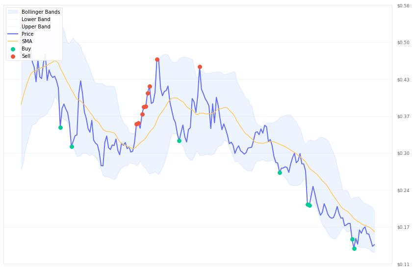 AIOZ Network Bollinger Bands