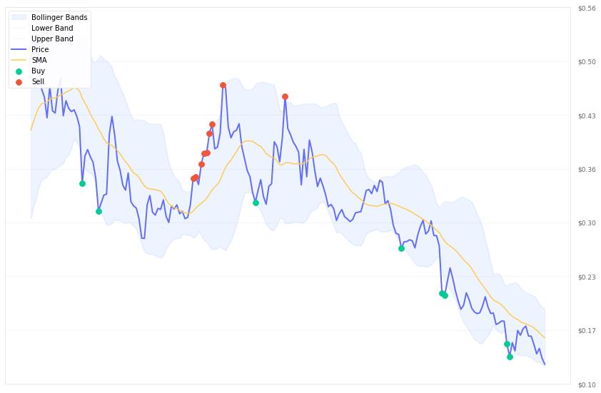 AIOZ Network Boillinger Bands
