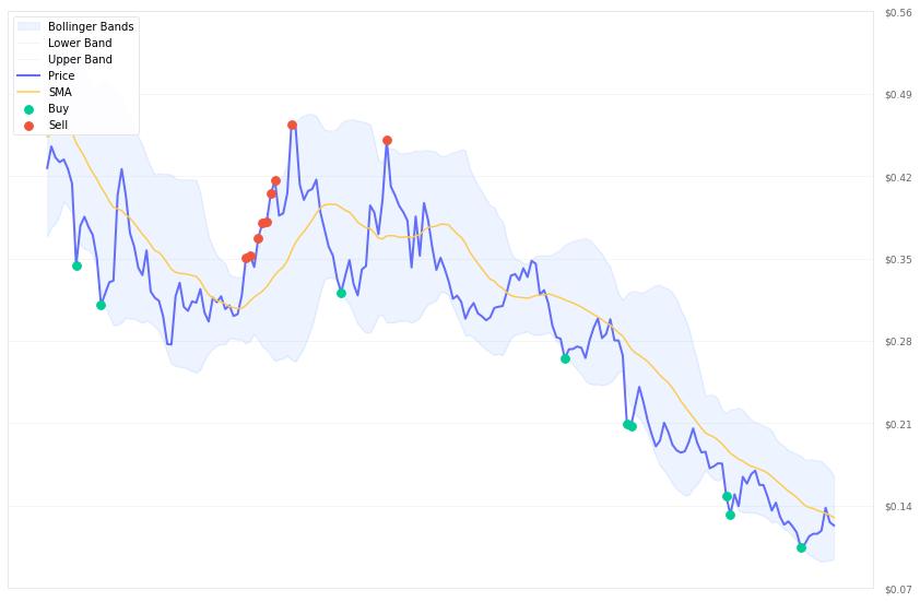 AIOZ Network Bollinger Bands
