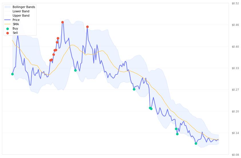 AIOZ Network Bollinger Bands