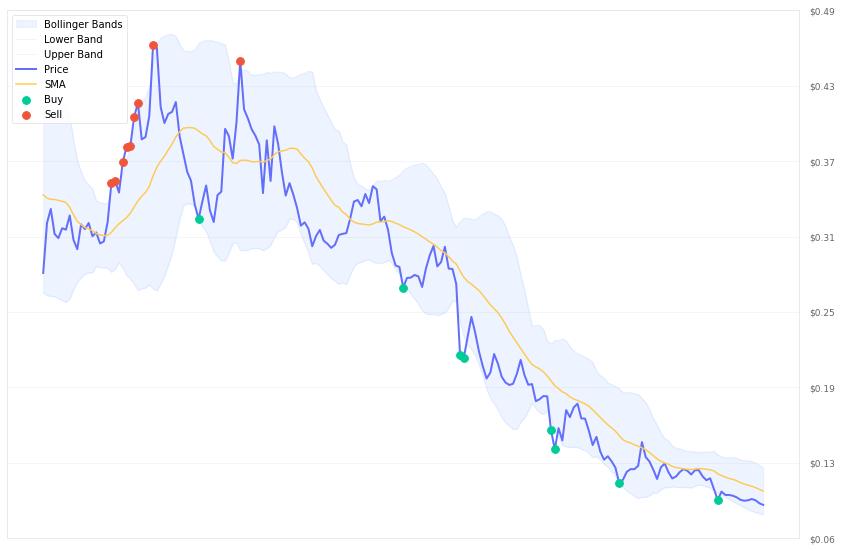 AIOZ Network Bollinger Bands