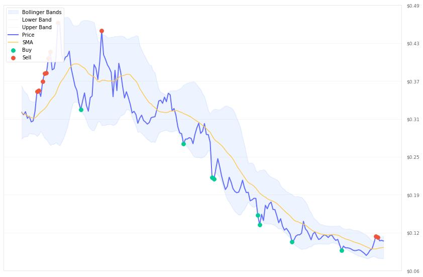 AIOZ Network Полосы Боллинджера