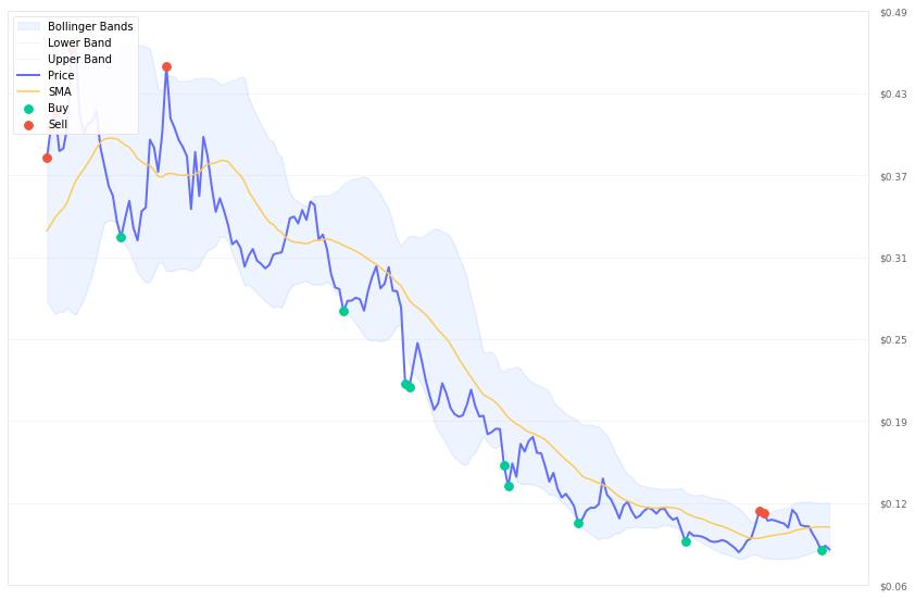 AIOZ Network Полосы Боллинджера