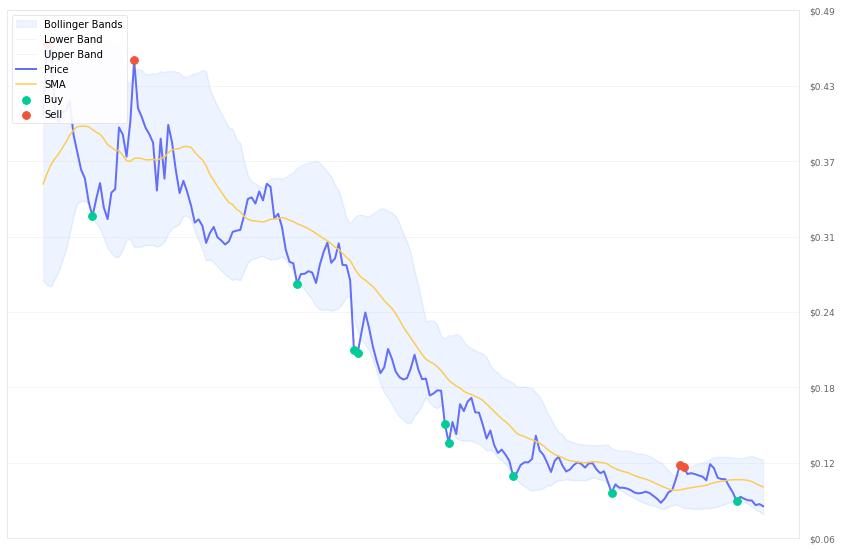 AIOZ Network Bollinger Bands
