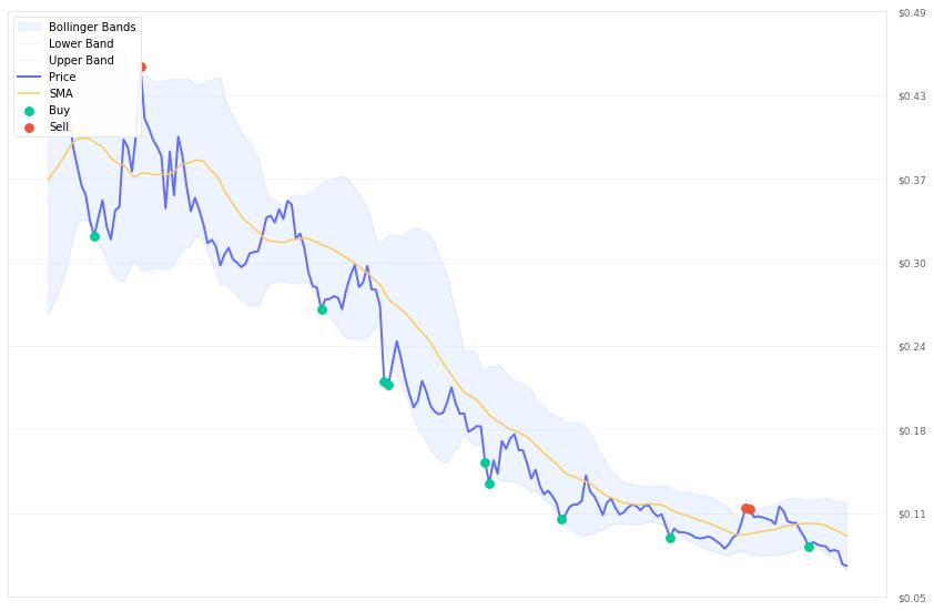 AIOZ Network Полосы Боллинджера