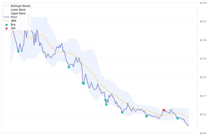 AIOZ Network Полосы Боллинджера