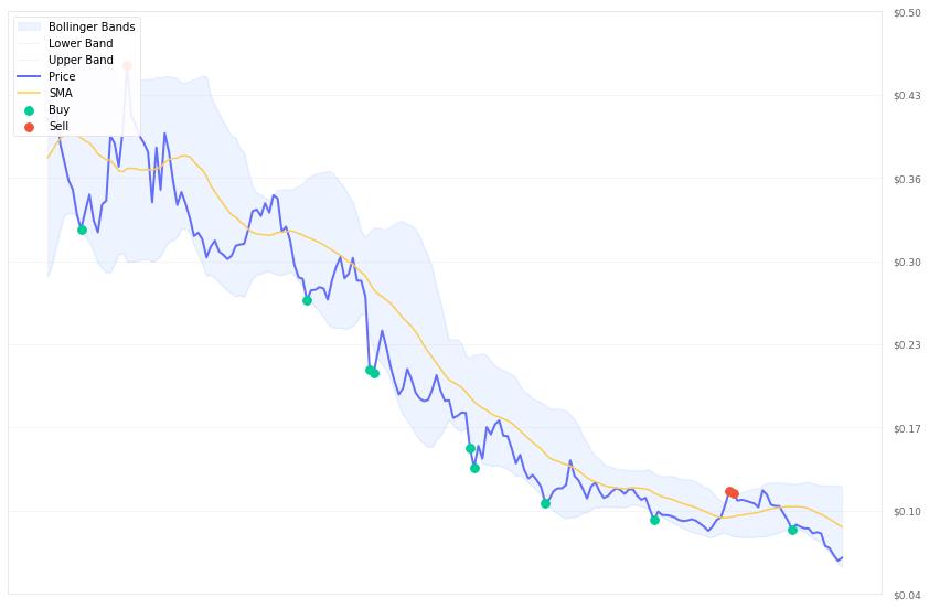 AIOZ Network Полосы Боллинджера