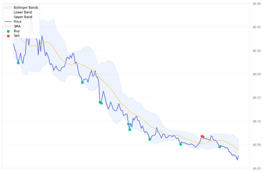AIOZ Network Полосы Боллинджера