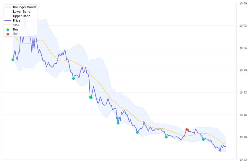 AIOZ Network Полосы Боллинджера