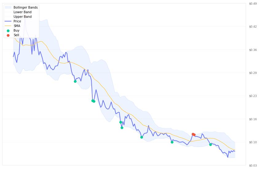 AIOZ Network Полосы Боллинджера
