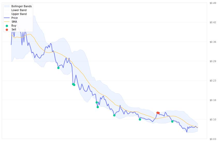 AIOZ Network Полосы Боллинджера