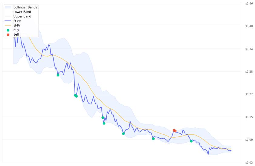 AIOZ Network Полосы Боллинджера