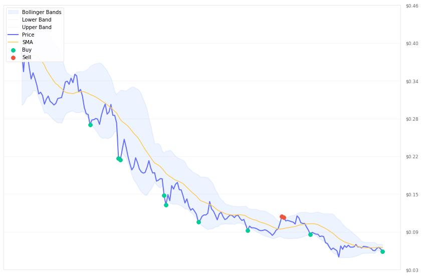 AIOZ Network Bollinger Bands