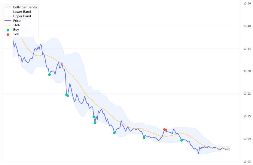 AIOZ Network Полосы Боллинджера