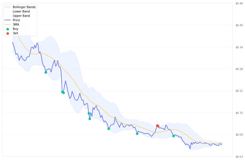 AIOZ Network Полосы Боллинджера