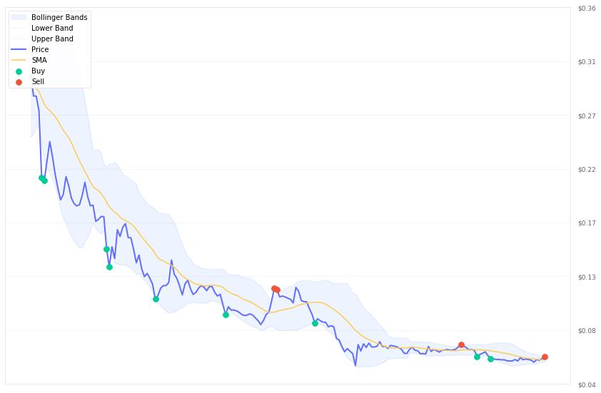 AIOZ Network Полосы Боллинджера