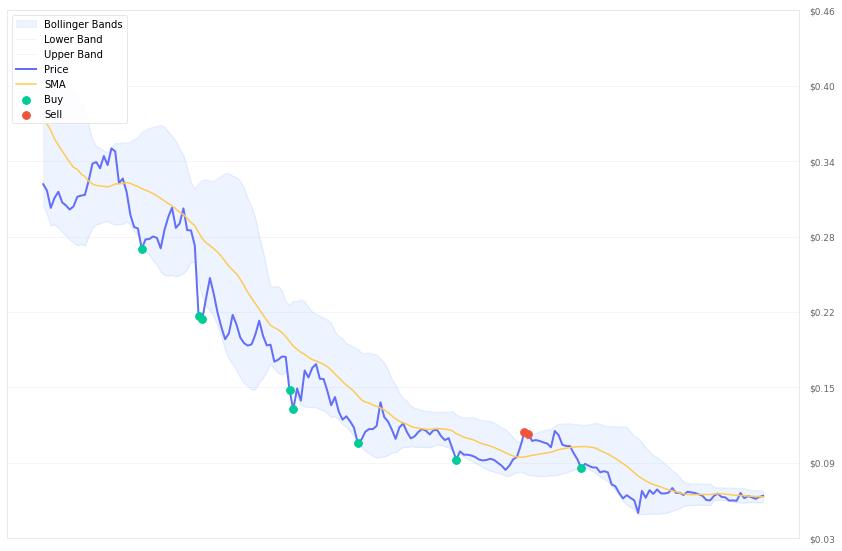 AIOZ Network Полосы Боллинджера