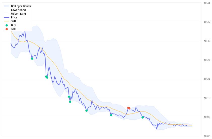 AIOZ Network Bollinger Bands