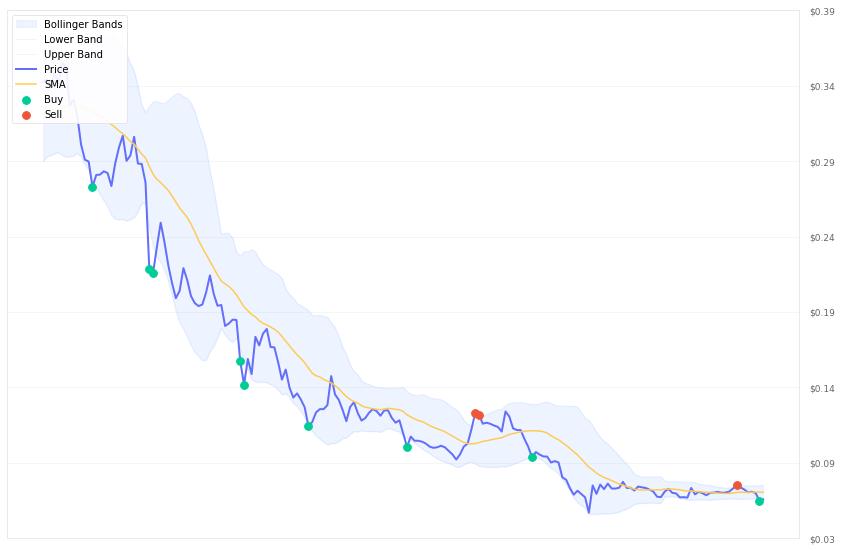 AIOZ Network Полосы Боллинджера