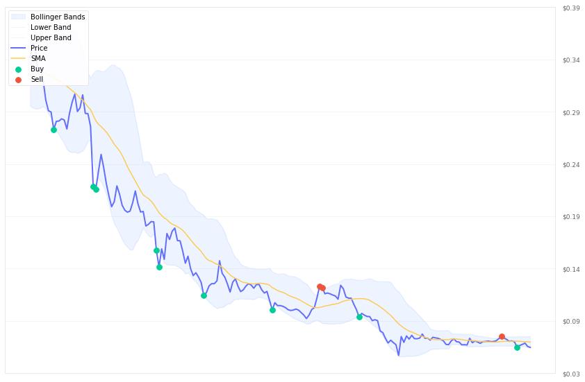AIOZ Network Полосы Боллинджера