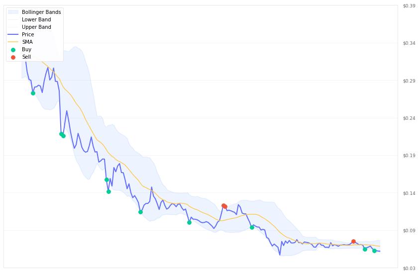 AIOZ Network Bollinger Bands