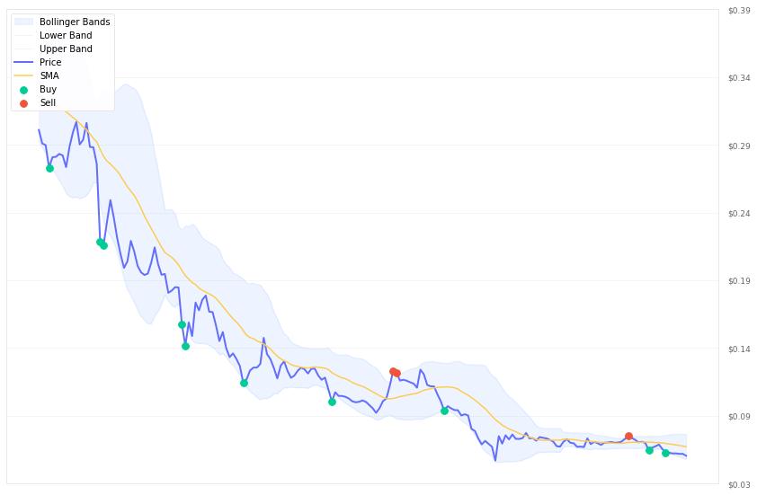 AIOZ Network Полосы Боллинджера