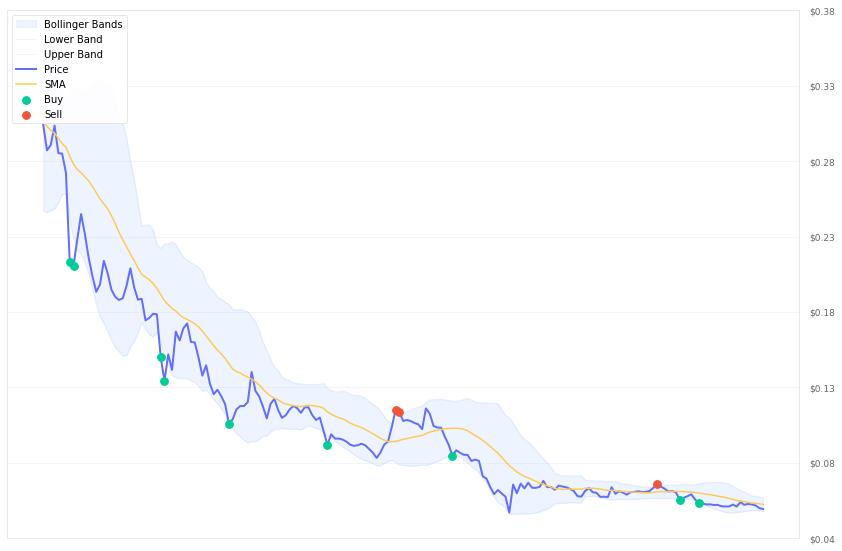AIOZ Network Bollinger Bands