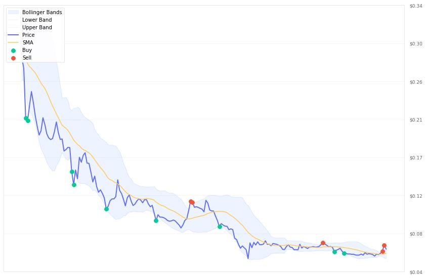 AIOZ Network Полосы Боллинджера