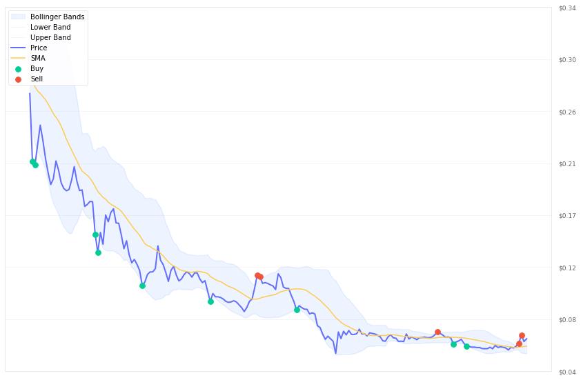 AIOZ Network Полосы Боллинджера