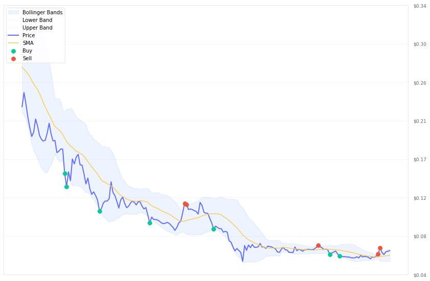 AIOZ Network Полосы Боллинджера