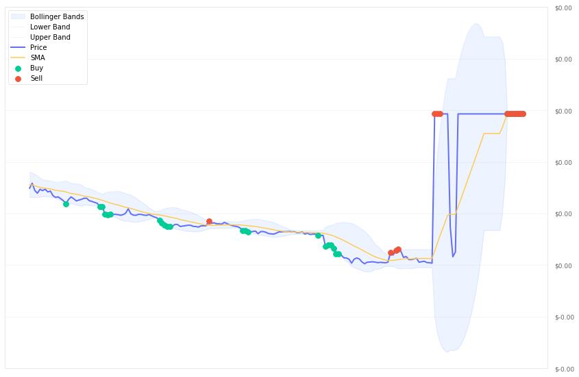 AirDAO Полосы Боллинджера
