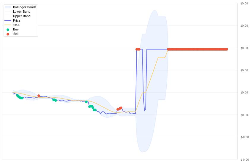 AirDAO Полосы Боллинджера