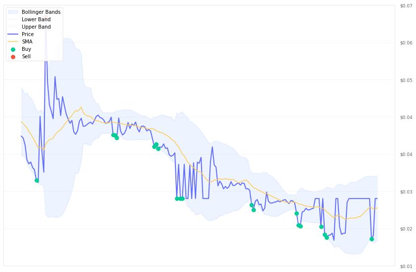 AirSwap Bollinger Bands