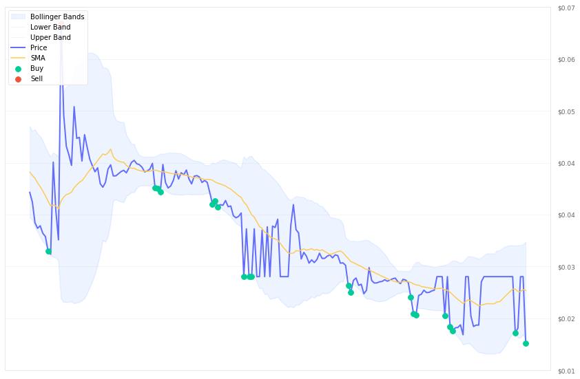 AirSwap Полосы Боллинджера