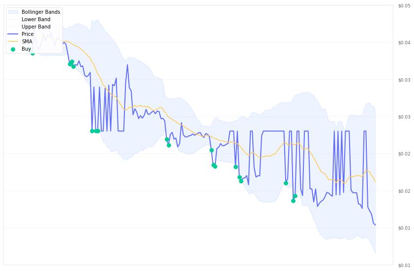 AirSwap Bollinger Bands