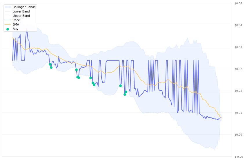 AirSwap Bollinger Bands