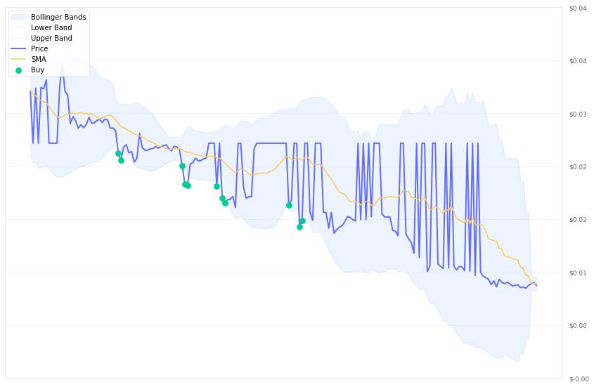 AirSwap Bollinger Bands