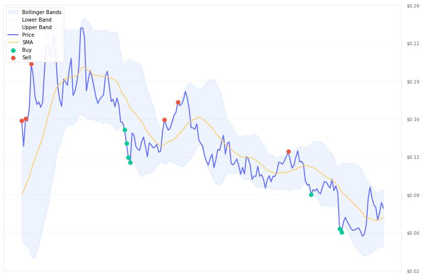 aixbt by Virtuals Bollinger Bands