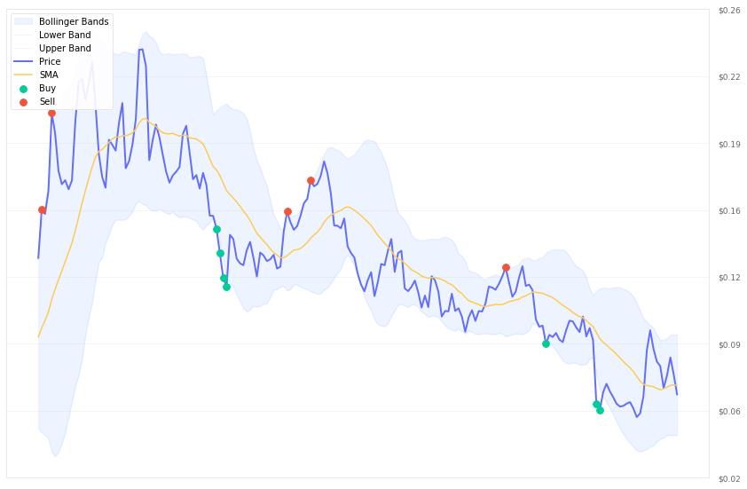 aixbt by Virtuals Bollinger Bands