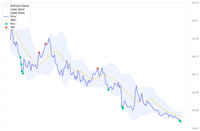 aixbt by Virtuals Bollinger Bands