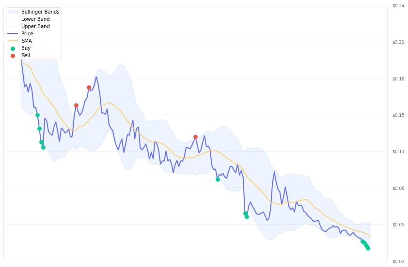 aixbt by Virtuals Bollinger Bands