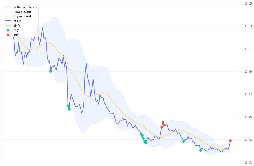aixbt by Virtuals Bollinger Bands