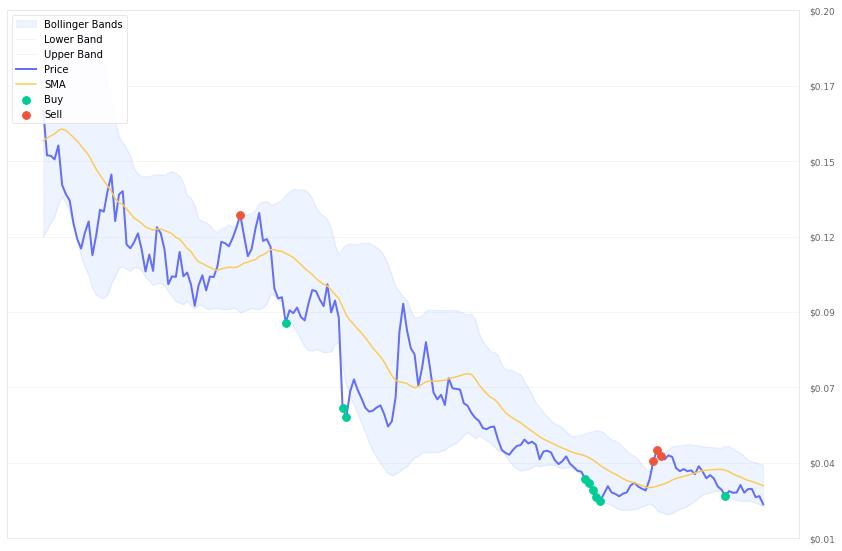 aixbt by Virtuals Bollinger Bands
