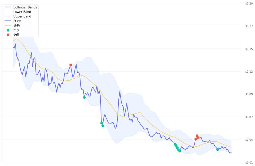 aixbt by Virtuals Bollinger Bands