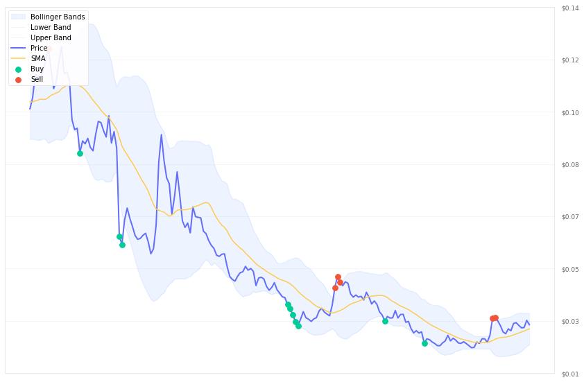 aixbt by Virtuals Bollinger Bands
