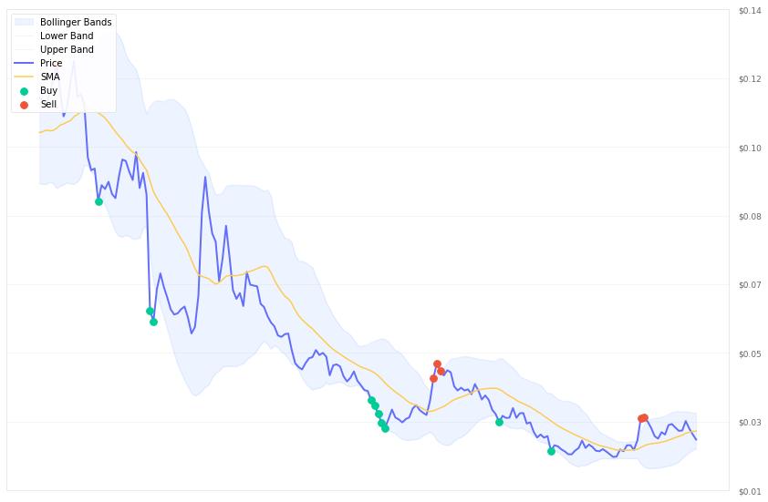 aixbt by Virtuals Bollinger Bands