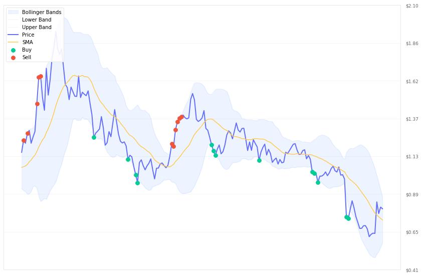 Akash Network Bollinger Bands