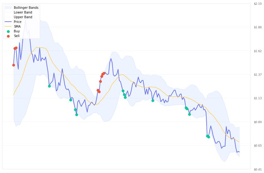 Akash Network Boillinger Bands
