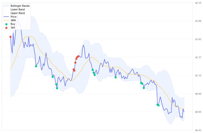 Akash Network Полосы Боллинджера