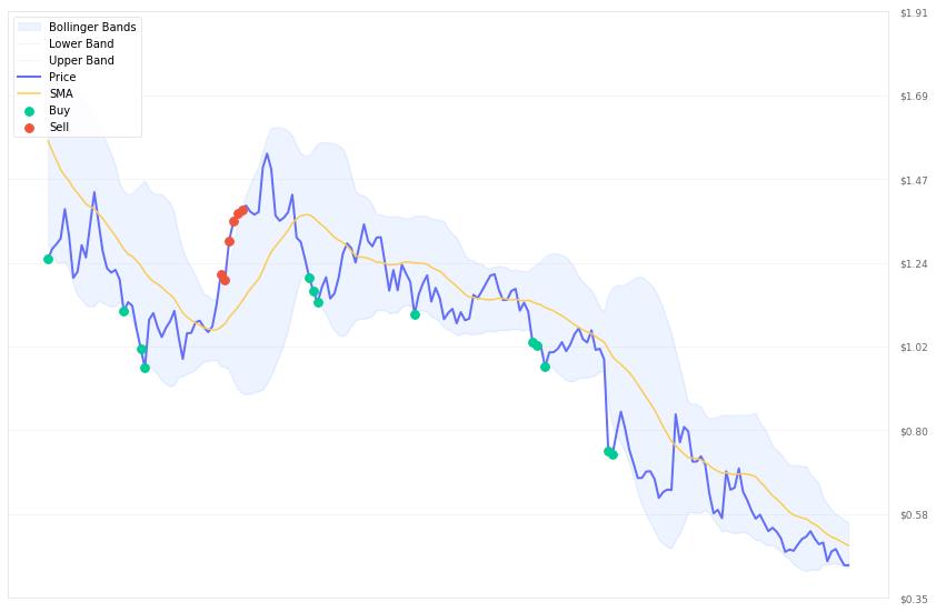 Akash Network Boillinger Bands